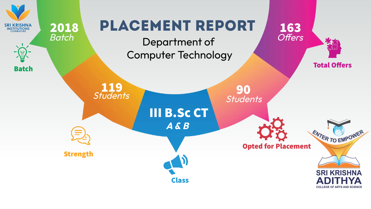 Department of Computer Technology – SKACAS